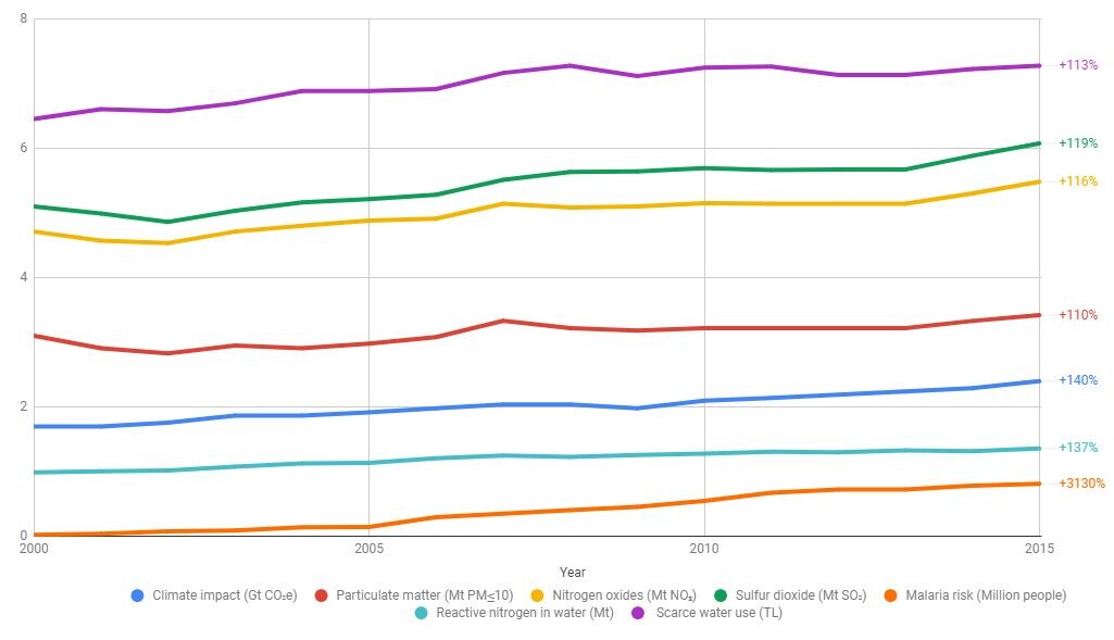 Trends in environmental impact contributions from global healthcare for ...