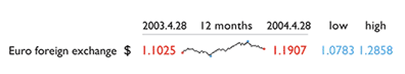 Tufte in Excel - Sparklines