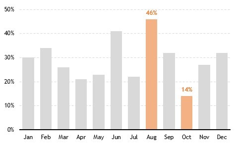 How to Highlight Min and Max Values in a Bar Chart in Excel